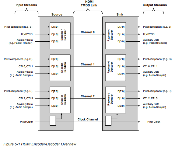 Jeonghun (James) Lee: HDMI - TMDS Coding 과 Channel 구성