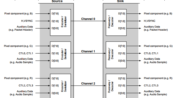 Jeonghun (James) Lee: HDMI - TMDS Coding 과 Channel 구성