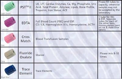 My Health Profession: Vacutainer Colour codes (Blood sampling)
