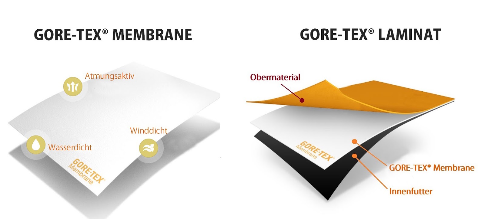 Kenal Lebih Dekat Dengan Gore-Tex | AF Storie