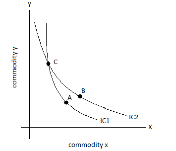 INDIFFERENCE CURVE