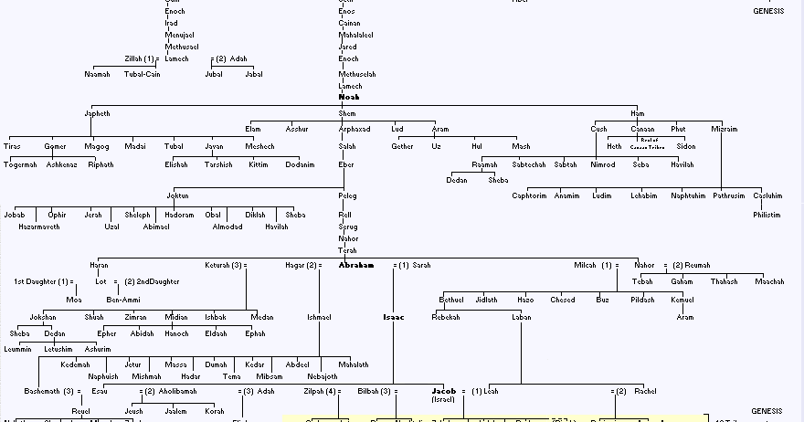 Silsilah ~ Taurat Musa