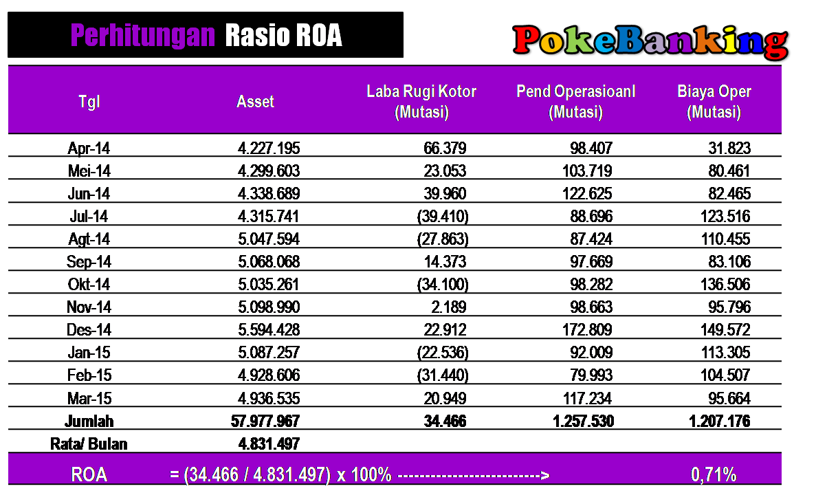 Cara Menghitung TKS BPR Rasio ROA | Poke Bank