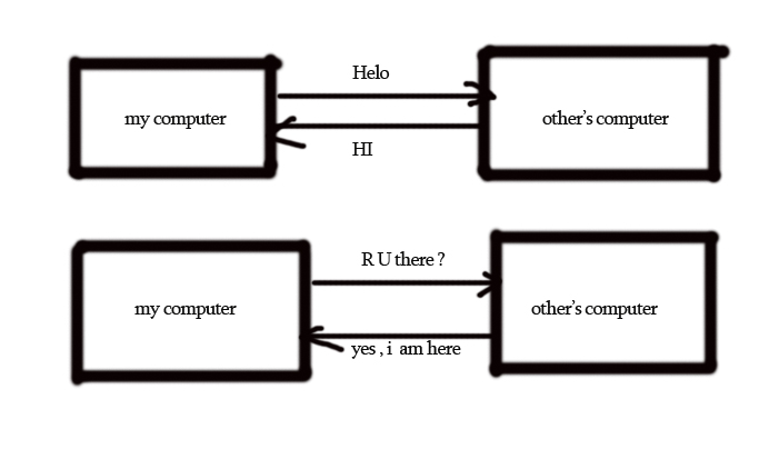 TCP/IP|How it works?? - ThinGs tO kNow aBout...