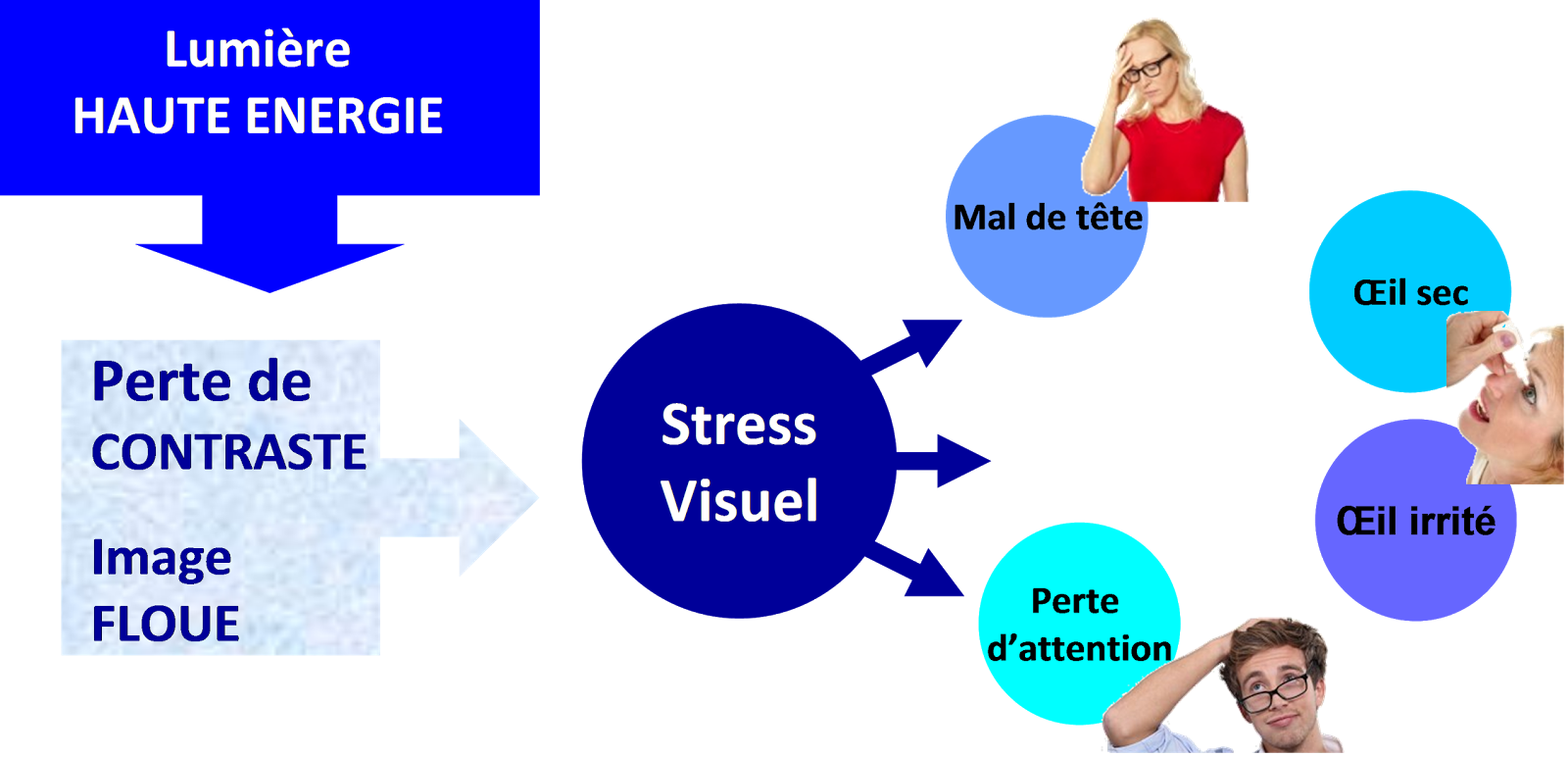 A vue d'oeil - Optique Jedidi: Santé oculaire : Attention à la lumière ...
