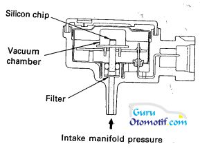 dunia otomotive: Fungsi dan Cara Kerja Manifold Absolut Pressure (MAP ...
