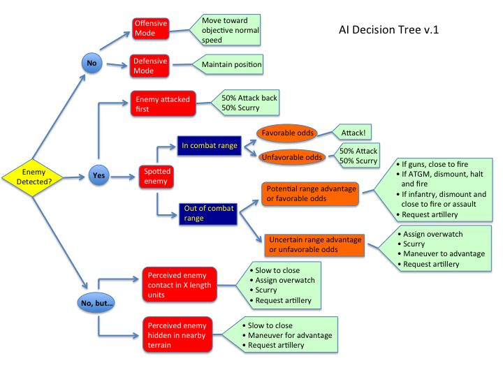 Just Another Wargames Blog: AI Decision Tree for Solo Games
