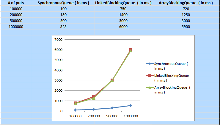 Prakash's Tech Musings: Java: SynchronousQueue vs LinkedBlockingQueue/ArrayBlockingQueue