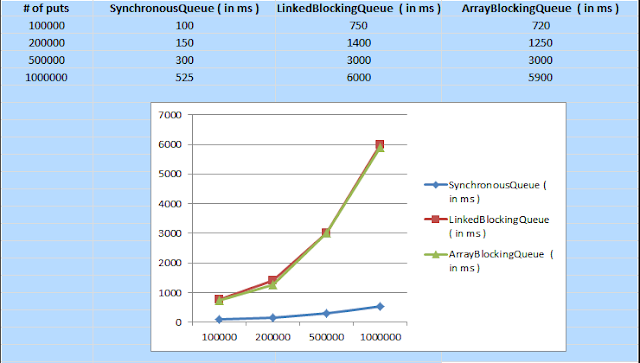 Prakashs Tech Musings Java Synchronousqueue Vs Linkedblockingqueuearrayblockingqueue