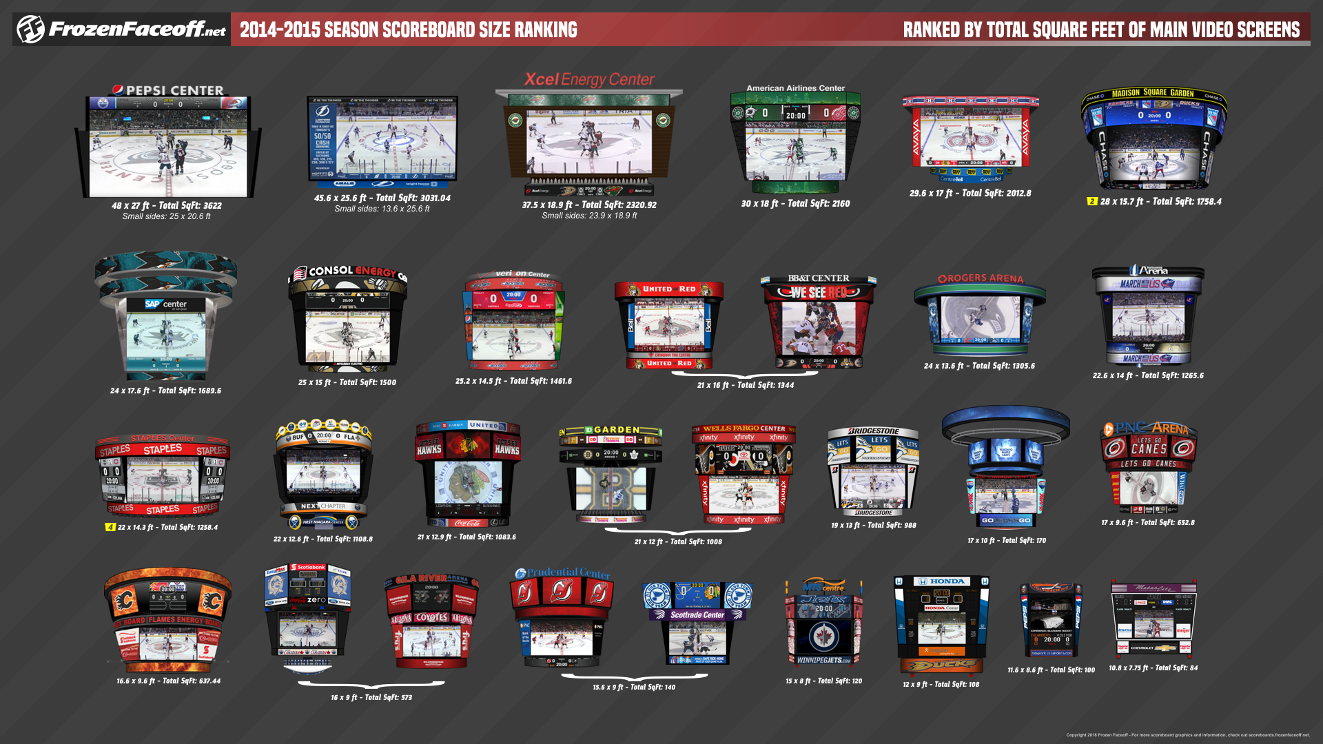 2014/2015 Scoreboard Size Comparison - The Faceoff | Scoreboards