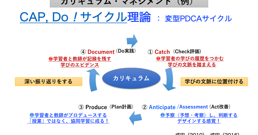 『カリキュラムデザインの理論と方法』: CAP,Do!サイクルとは何か：変型PDCAサイクルの意味