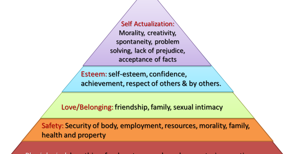 dejanprednik: HIERARHIJA POTREB PO MASLOWU