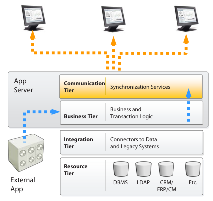 Technoracle Advanced Systems: SOA White Paper - Service Oriented ...