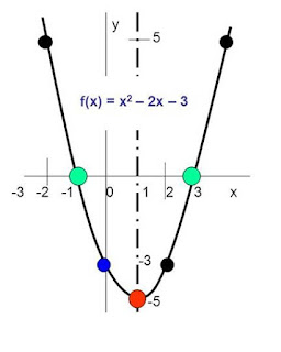 Mateo - Matematica 4to año: Función Cuadrática. Función polinomica ...