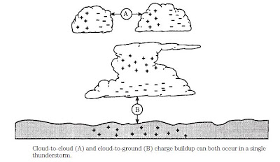 Static electricity | Basic Electrical Engineering