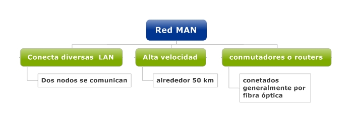 InformaTics: Tipologías de Red: LAN,MAN,WAN
