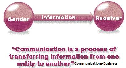What is Communication?