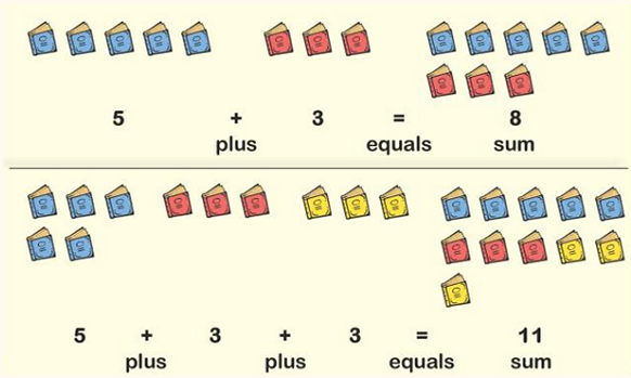 Lesson 2. Adding whole numbers | Уроки математики и физики для ...