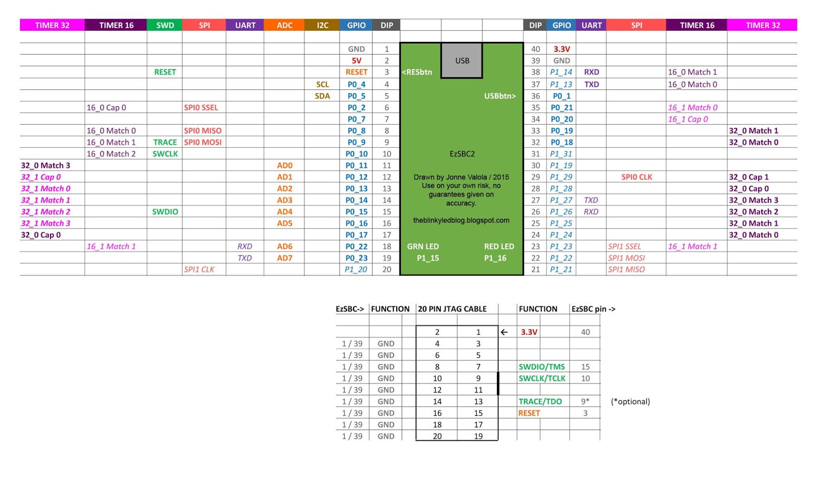 The Blinky LED Blog: Easy pinout schematic for EzSBC2