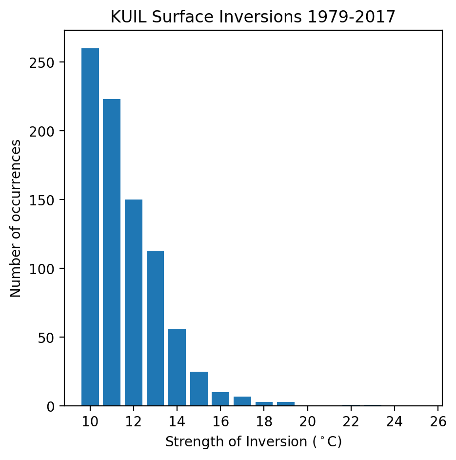 Cliff Mass Weather Blog: Inversion Truth: How Unusual Have They Been?