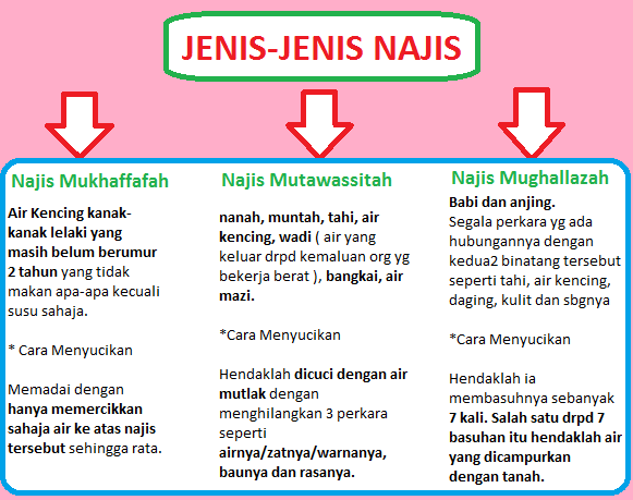 Al-Quran dan As Sunnah Peganganku: Fardu Ain Asas ( BERSUCI ) Bab ...