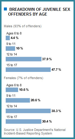 Sex Offender Reports and Charts: Study: Many sex offenders are kids ...