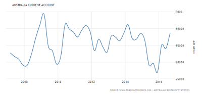 Economics in the News: Australia posts record Balance of Trade surplus
