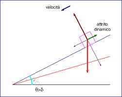 Laboratorio di Fisica - Home page: Le forze di attrito