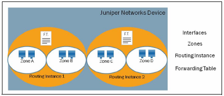 JNCIS-SEC: Chapter 2 - Zones