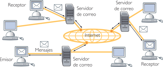 INFORMATICA 1ero BACH: Correo electrónico; PRINCIPIOS Y FUNCIONALIDAD