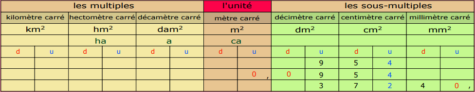 UNITES DE MESURE - Unités de surfaces - FORMATION B.TP.H