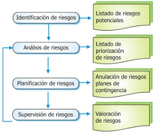 Gestión Del Riesgo En El Software