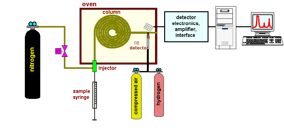 Instrumental Methods of Analysis: Gas Chromatography Introduction ...