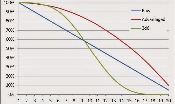 Advantaged, Raw 1d20, and GURPS 3d6 (roll high) - Gaming Ballistic