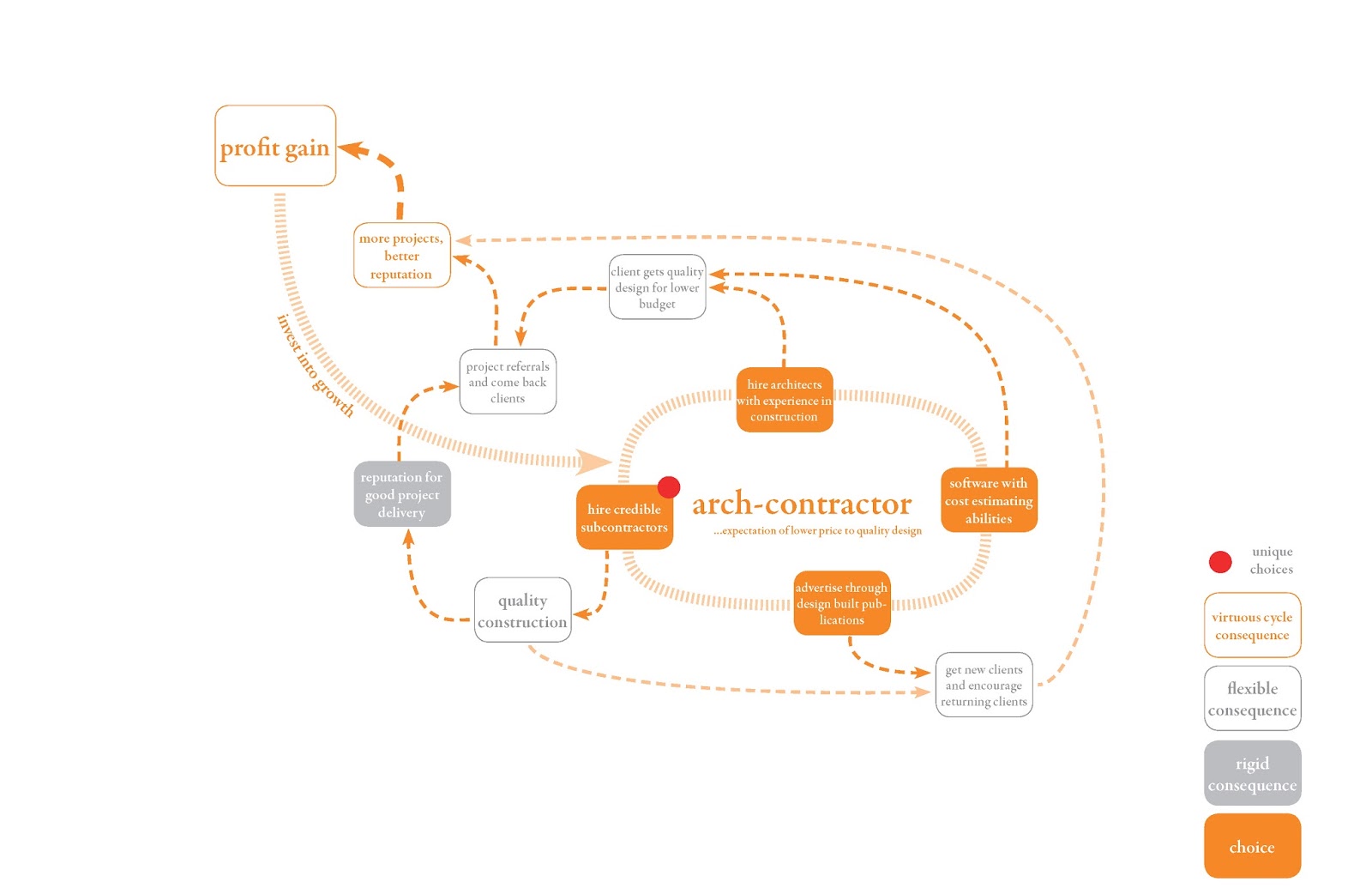 Business Models for Architects: 1.8. Arch-Contractor Model