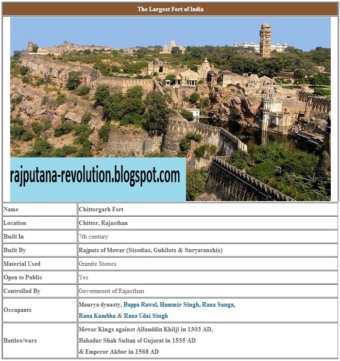 Rajputana: Rajputs Forts