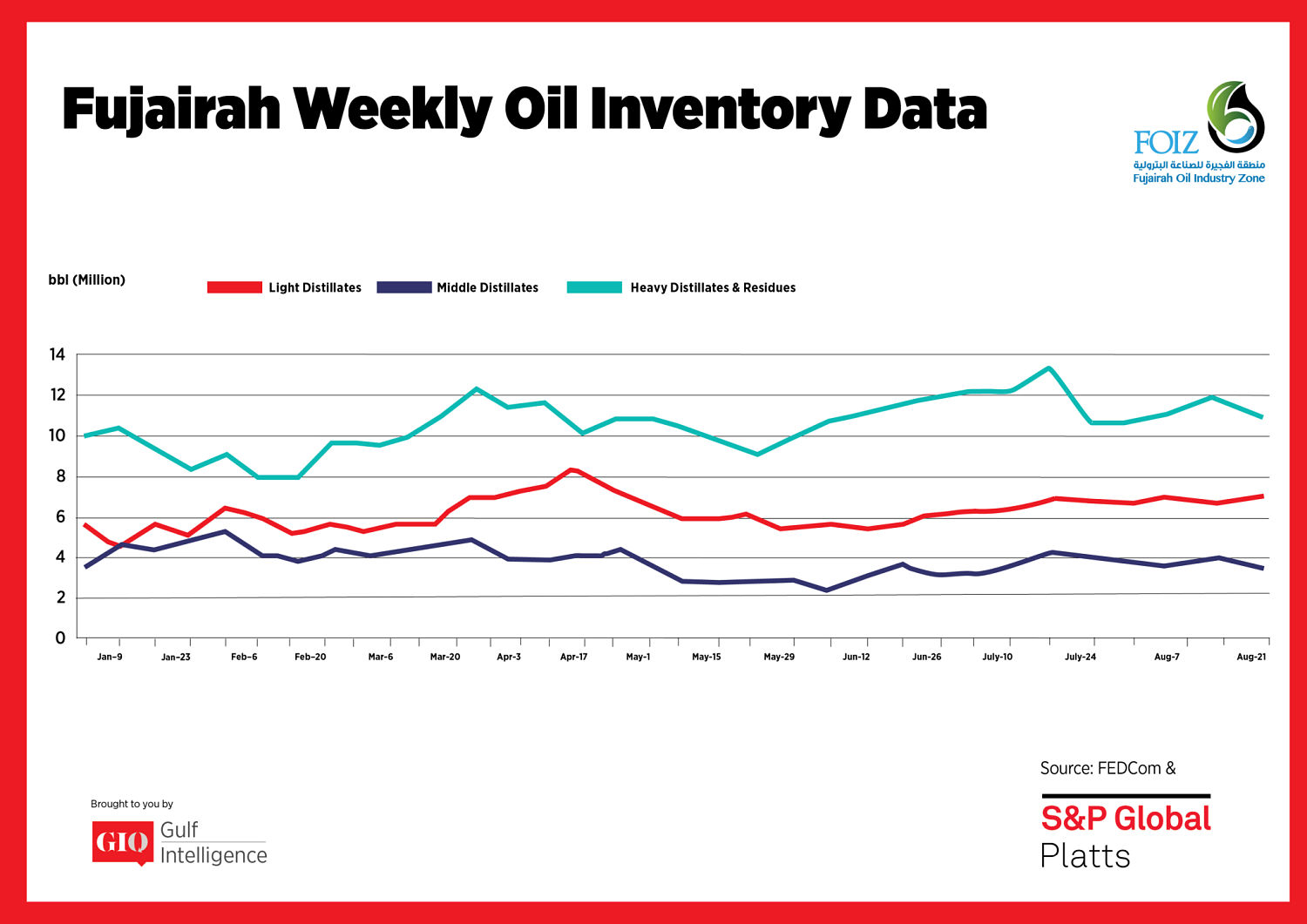 Fujairah Weekly Oil Inventory Data Stock Level as of Aug. 21, 2017