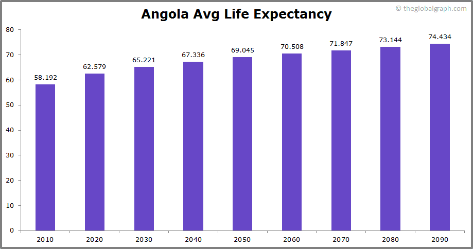 Angola Population | 2021 | The Global Graph