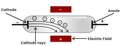 Discovery of Cathode rays ~ guruchemist