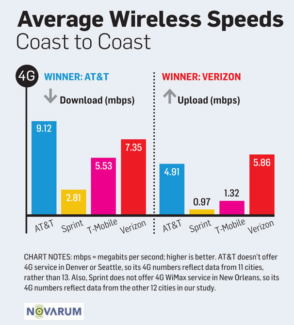 What's Happening LA?: AT&T Regains the Lead- 3G and 4G Speeds are ...