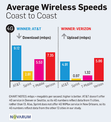 What's Happening LA?: AT&T Regains the Lead- 3G and 4G Speeds are ...