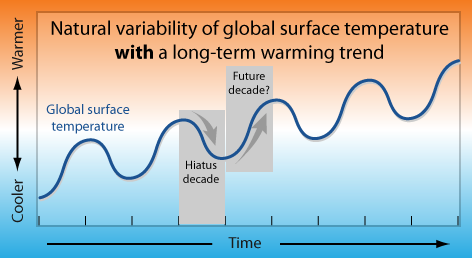 Cliff Mass Weather Blog: The "Pause" in Global Warming: What Does it Mean?