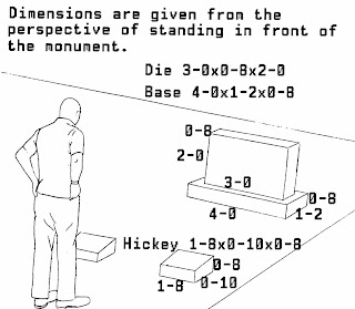 Monuments and Memorials: Measuring Your Monument