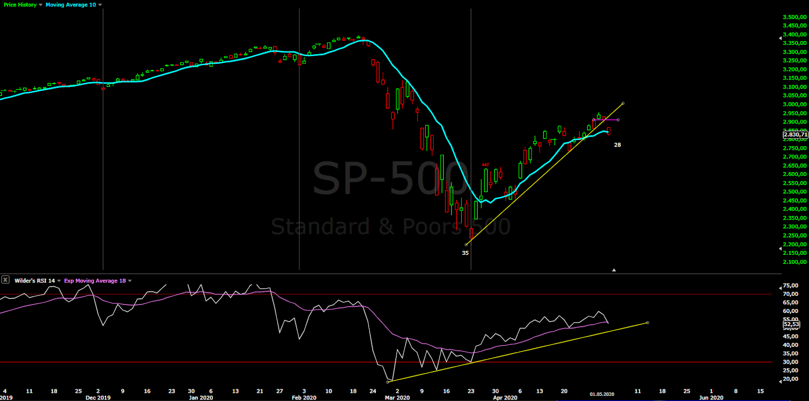 practical technical analysis: Weekly preview