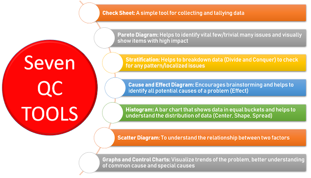 Qualityforeveryone: Overview of Seven QC tools