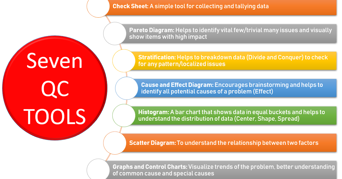 Qualityforeveryone: Overview of Seven QC tools