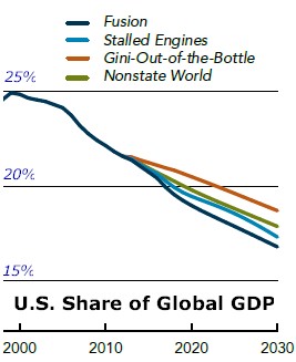 USA Road Map To Year 2030