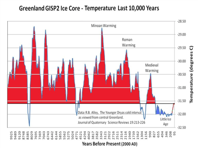 Honest global warming chart Blog: Climate history in three charts