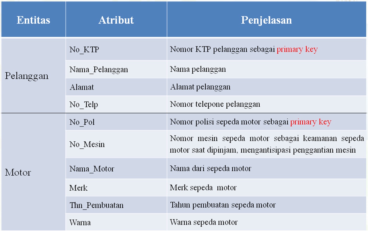 Basis Data - (ERD) Rental Sepeda Motor | T.Informatika