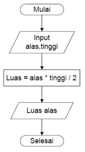 Jenis jenis Algoritma - Ayo Siap!